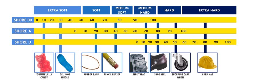 A Simplified Look at Shore Rubber Hardness and Application