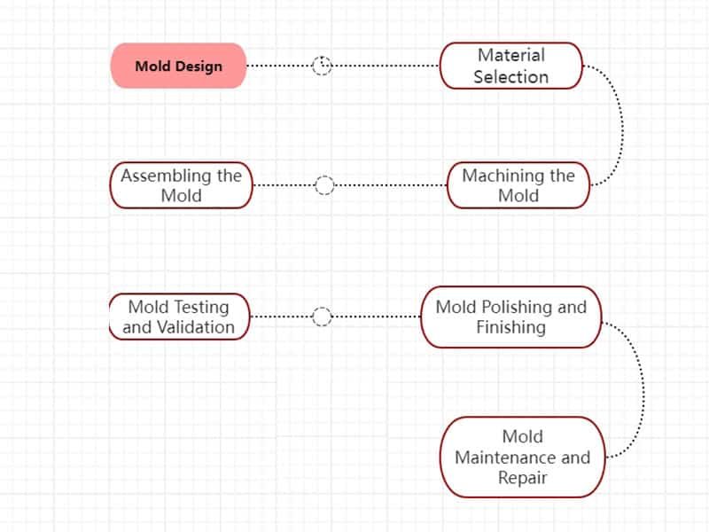 Complete Guide to Injection Mold Making: Material Selection, Design ...
