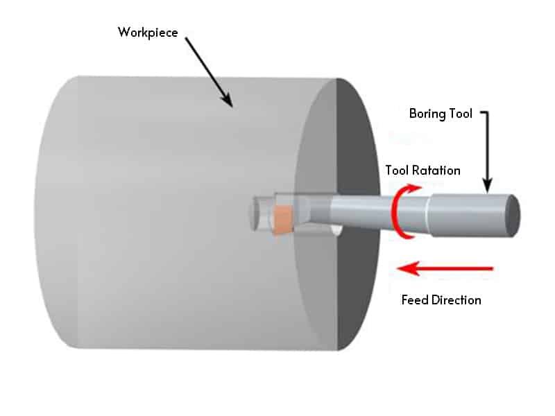 Precision CNC Turning: Definition, Benefits,Turning Vs. Milling