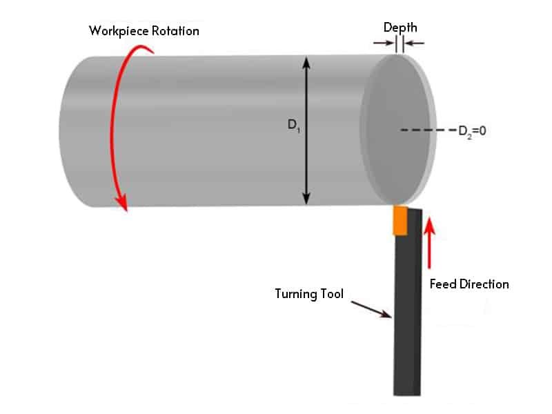 Precision CNC Turning: Definition, Benefits,Turning Vs. Milling