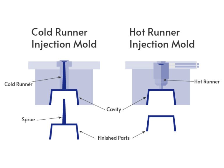 Thermoplastic Injection Molding: Process, Materials, Tools & Applications
