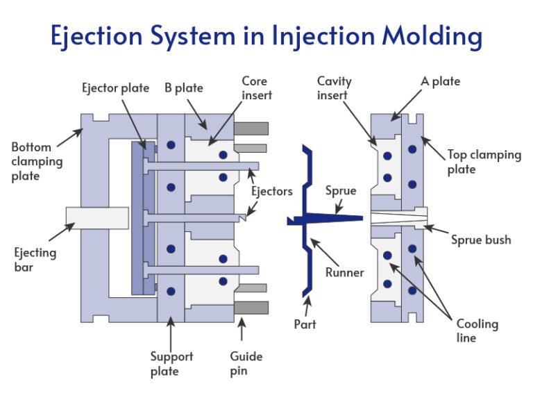 Injection Mold Components: A Complete Guide to Mold Structure, Function ...